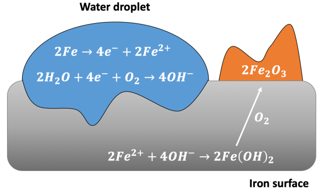 What Causes Rusting and is it Limited to Iron – GlamBlog